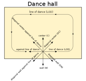 Direction of Movement - SeriousDancer University